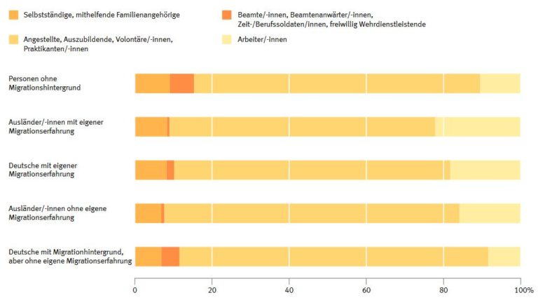 Menschen mit Migrationshintergrund in Arbeit - Migrationsgeschichten